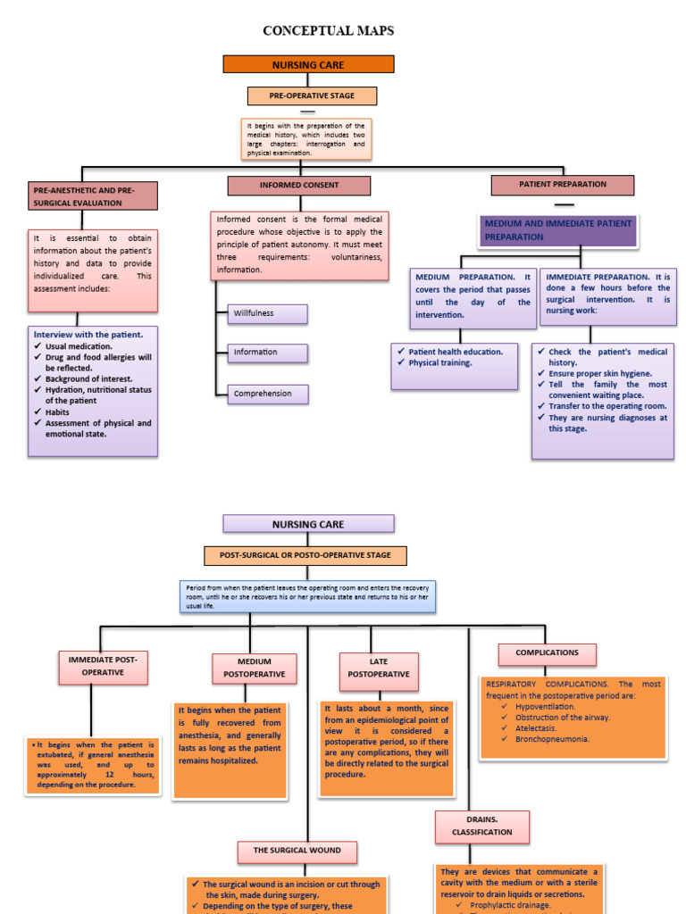 Conceptual Maps | Download Free PDF | Surgery | Clinical Medicine