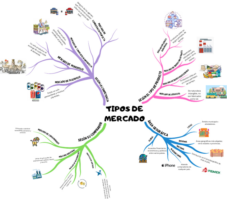 Tipos de Mercado Mapa Mental | PDF