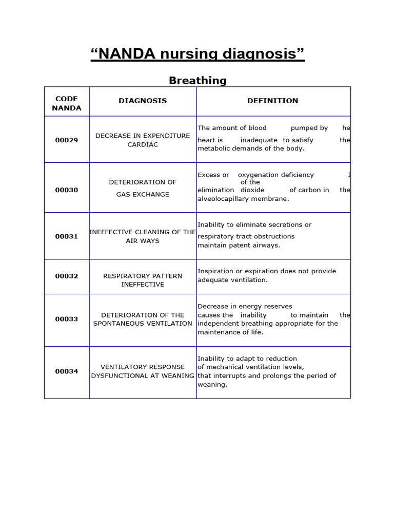NANDA Nursing Diagnosis | PDF | Urinary Incontinence | Self Harm