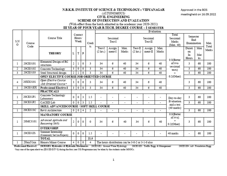 N.B.K.R. Civil Engineering Syllabus 2023 | PDF