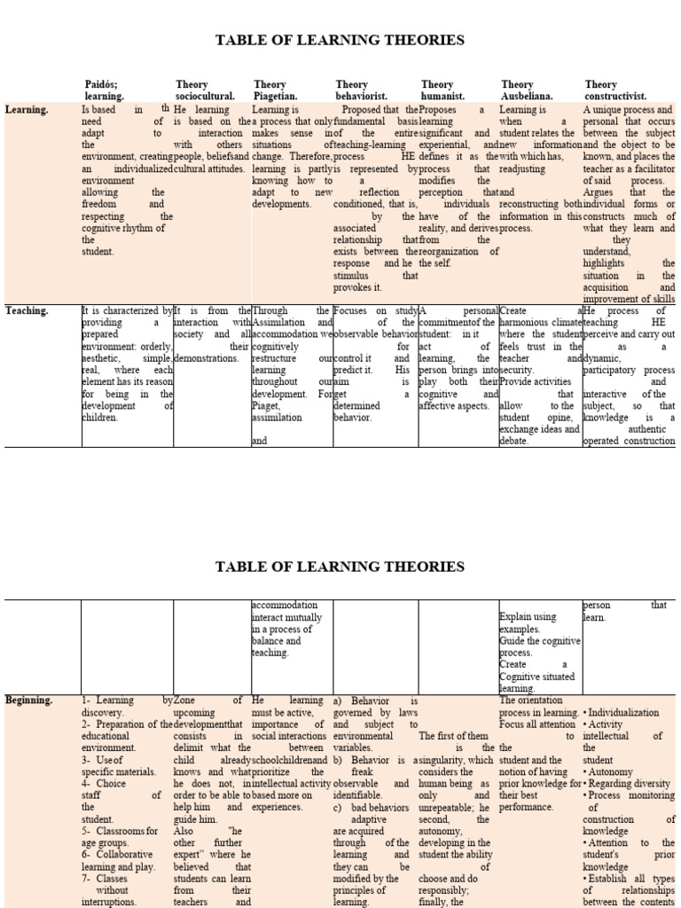 Table of Learning Theories | PDF | Learning | Learning Theory (Education)