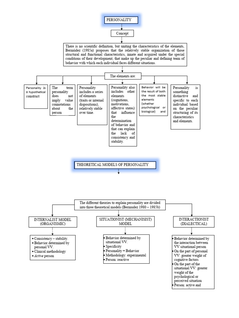 Personality Concept Map | PDF | Psychology | Behavior