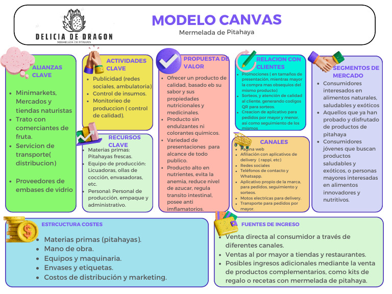 Modelo Canvas Pitahaya | PDF | Alimentos | Entrega (Comercio)