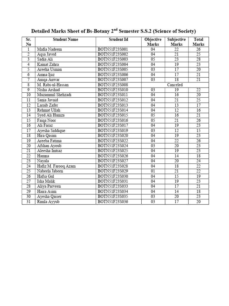 BS-Botany 2nd Sem Marks Sheet | PDF
