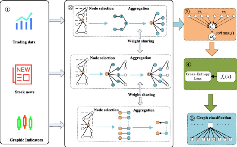 Model Structure Diagram Part Input Data of Three Types of Stock Market ...