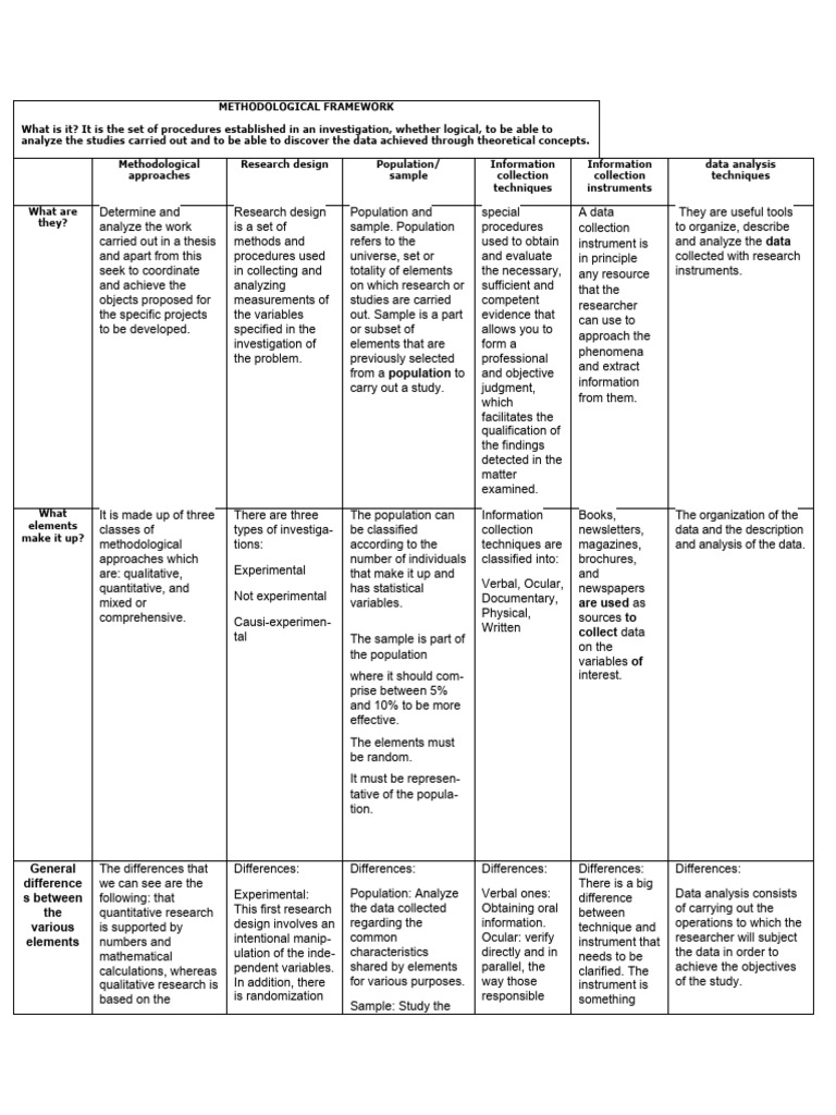 Research Methodology Matrix | PDF | Methodology | Research Methods