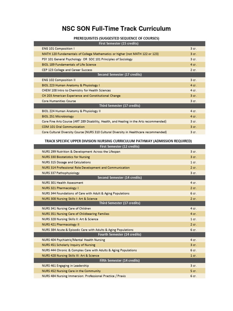 5 - Pre-Licensure Curriculum | PDF | Nursing | Curriculum