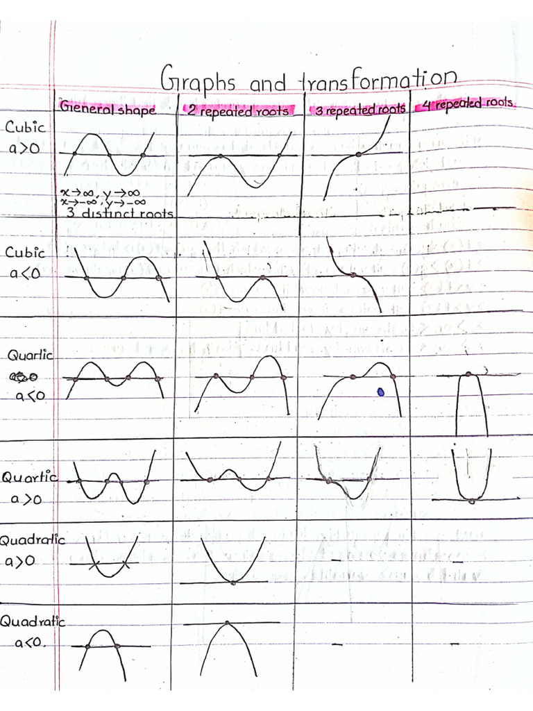 Graphs and Transformations | PDF