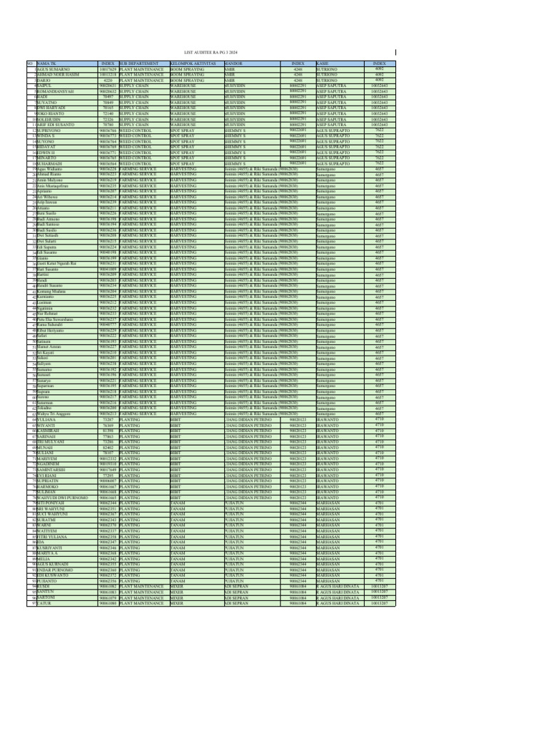 2024 Auditee List by Activity Group | PDF