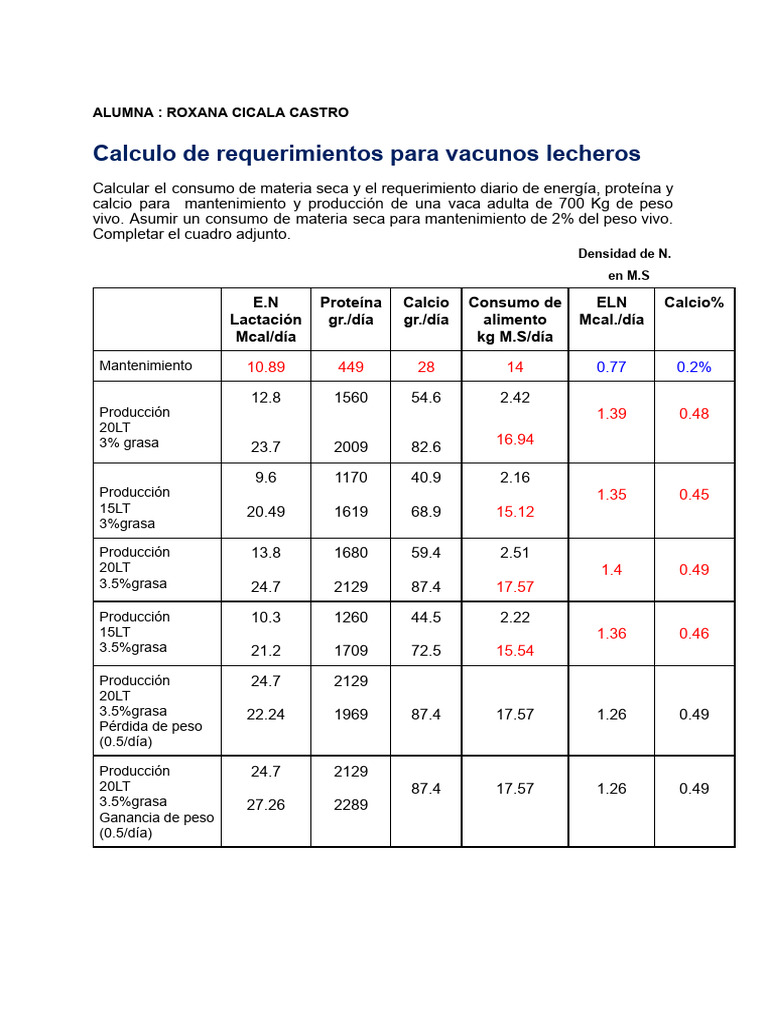 Requerimientos Nutricionales Vacunos | PDF | Leche | Alimentos