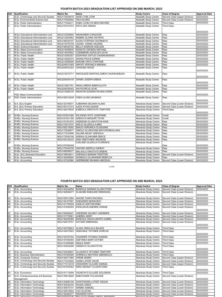 Forth Batch of Graduation List Approved On 2nd of March, 2023 | PDF | Higher Education ...