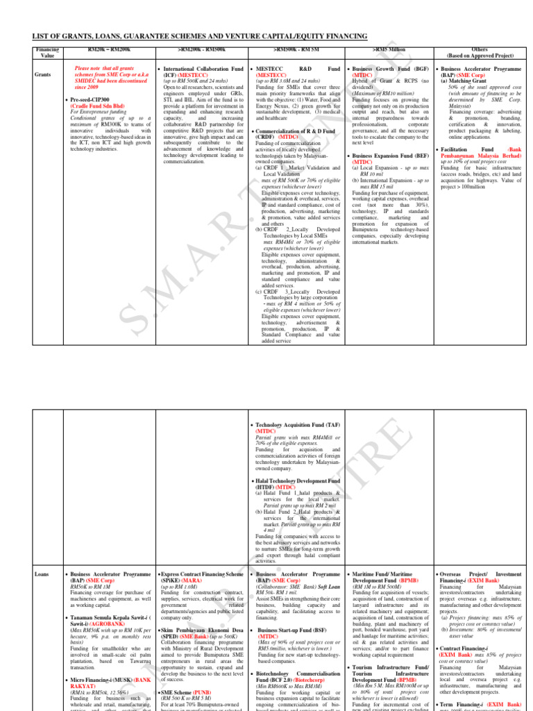 List of Loan Grants April 2019 | PDF | Franchising | Small And Medium ...