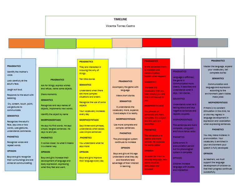 Language Development Timeline | PDF | Language Development | Vocabulary