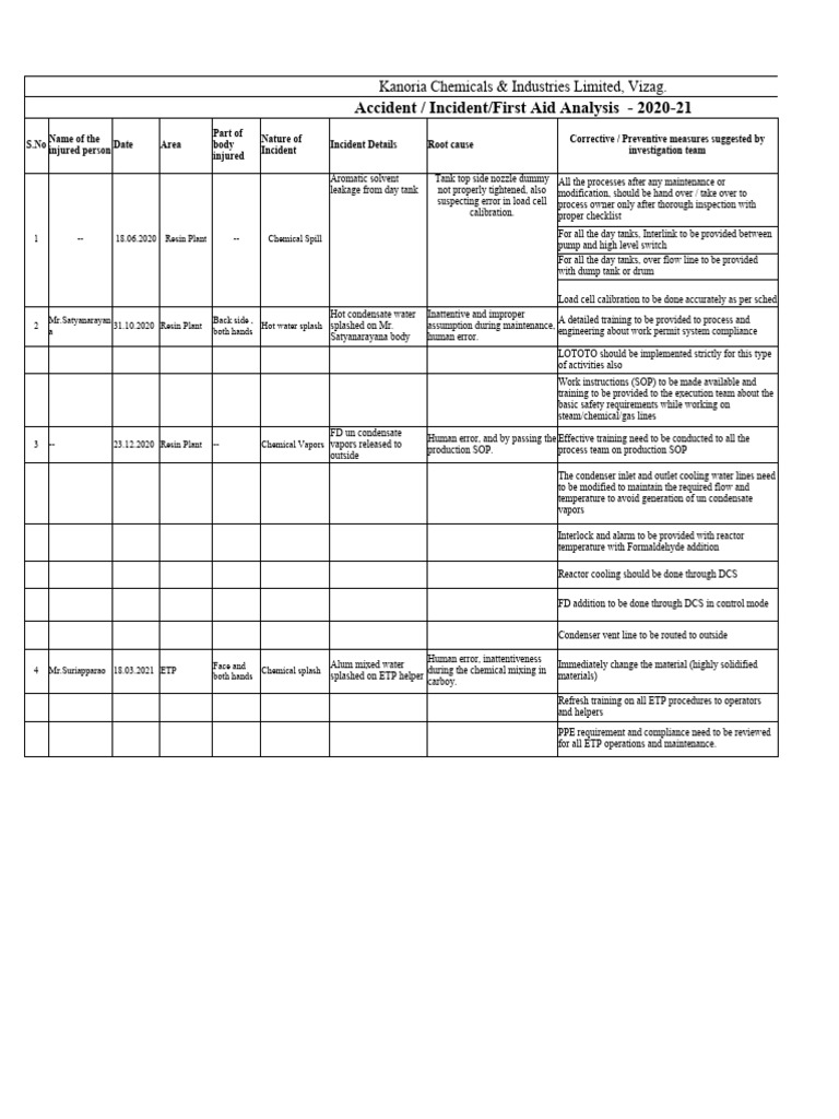 2020-21 Accident, Incident Data Analysis | PDF | Valve | Water