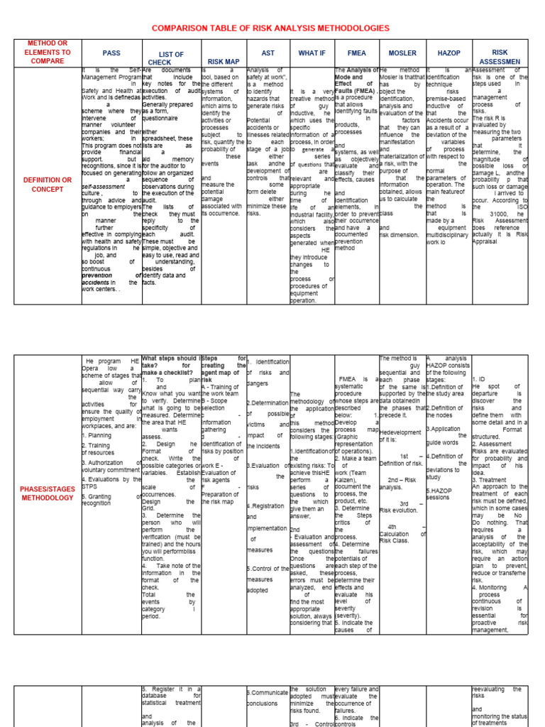 Comparative Table Risk Analysis Methodologies | Download Free PDF ...