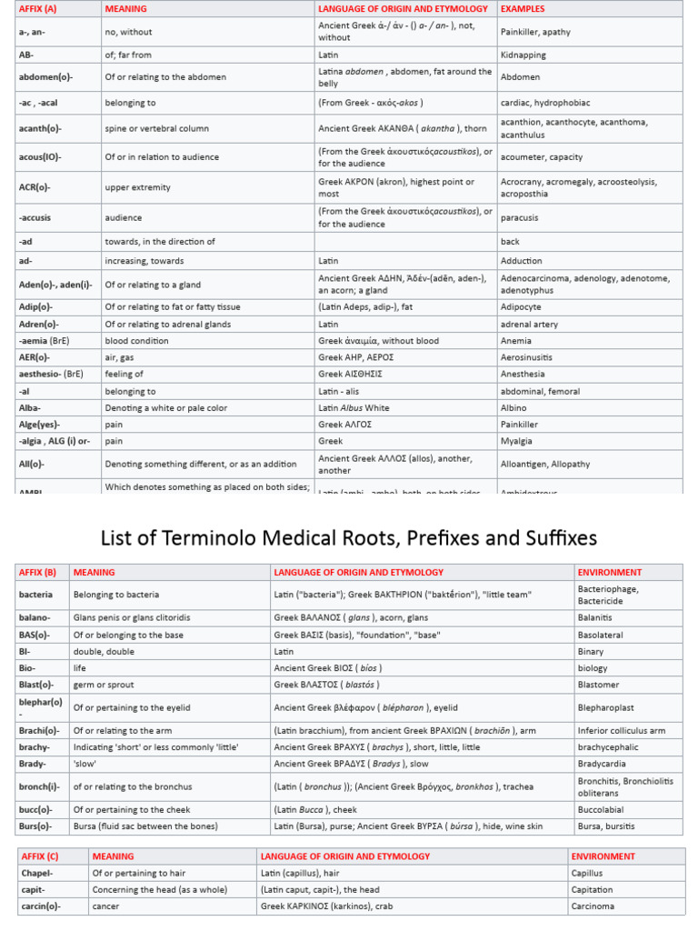 List of Medical Roots Prefixes and Suffixes | PDF | Abdomen