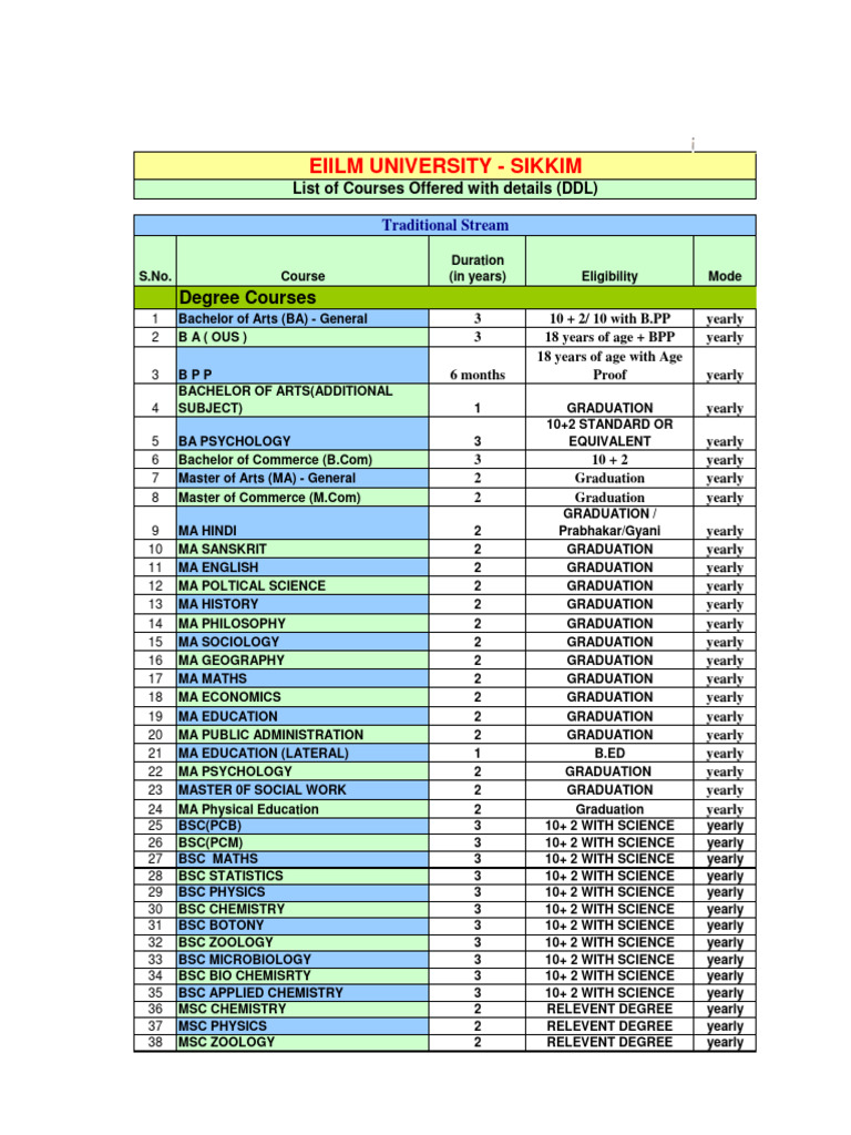 Eiilm University Traditiona Course | PDF | Master Of Arts | Bachelor Of ...