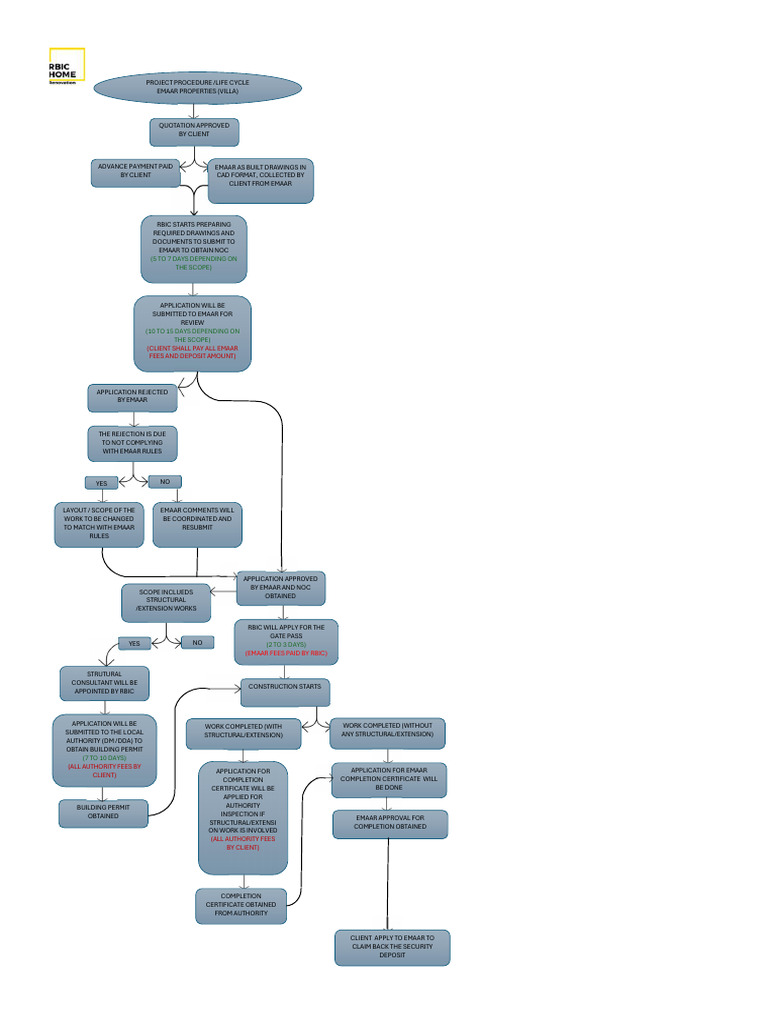 Process Flow Chart - Emaar (Villa) | PDF