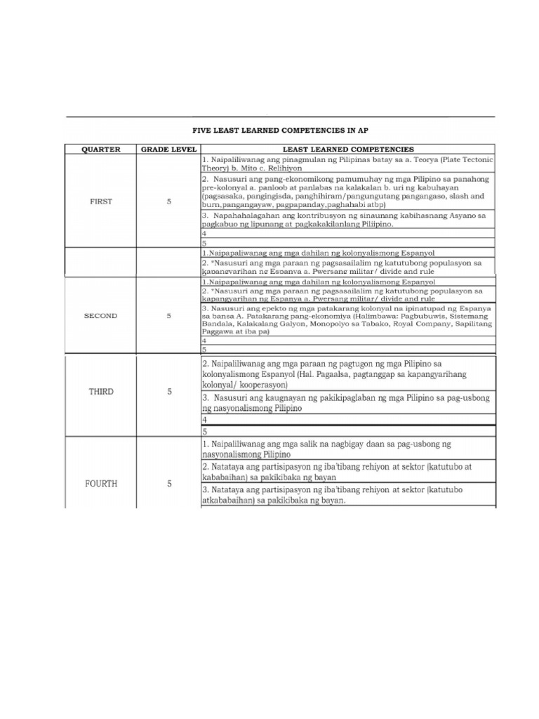 Grade 5 Least Mastered Skills | PDF