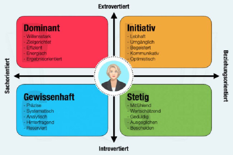 DISG Modell Test Persoenlichkeit Einfach Erklaert 650x433 | PDF