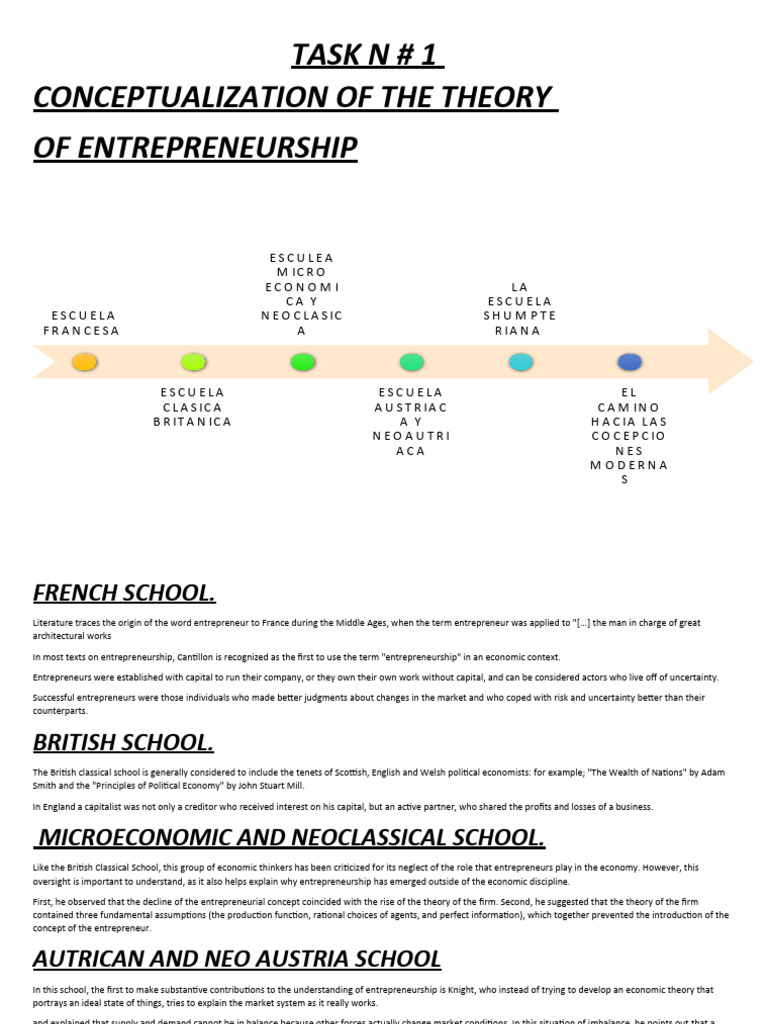Entrepreneurship Timeline | PDF | Entrepreneurship | Market (Economics)