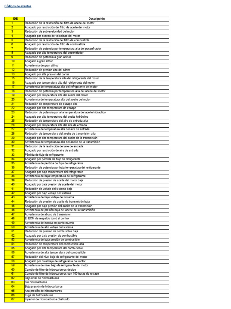 Todos Los Códigos de Error Equipo Caterpillar | PDF | Turbocompresor ...