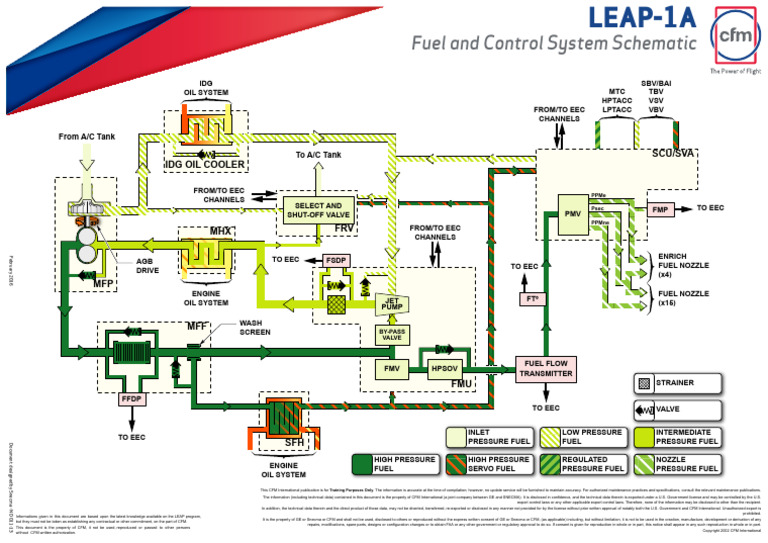 LEAP-1A A3 73-Fuel & Control System Rev1.0 | PDF | Mechanical ...