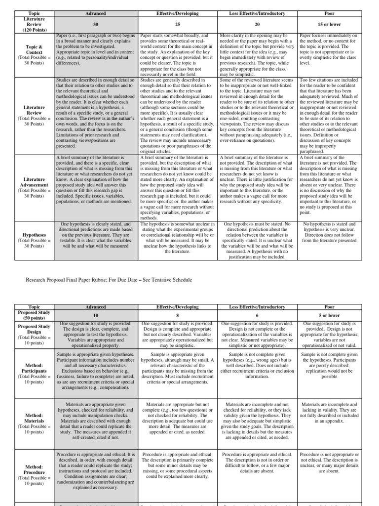 Research Proposal Rubric Overview | PDF | Hypothesis | Apa Style