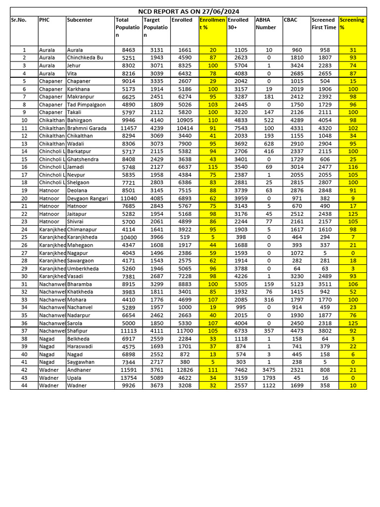 NCD Report As On 27 06 2024 | PDF