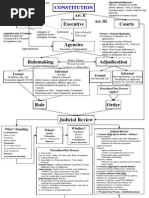 Administrative Law Review Flowchart | PDF | Standard Of Review | Justice