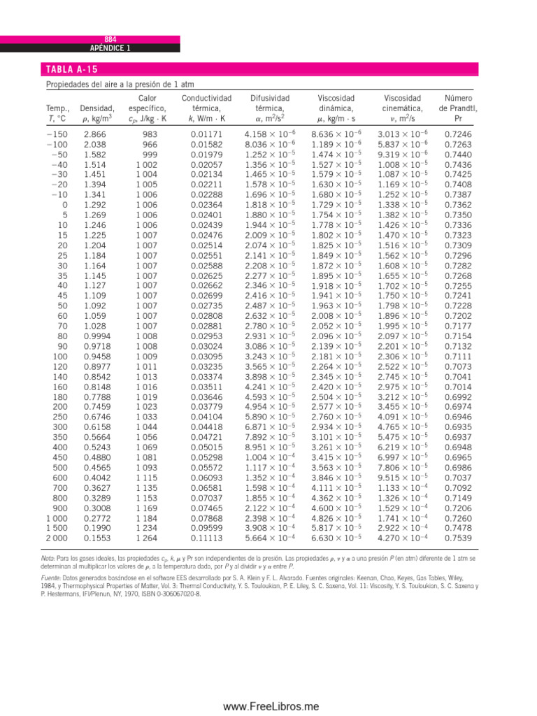 Tabla A - 15 | PDF | Mecánica | Cantidades fisicas
