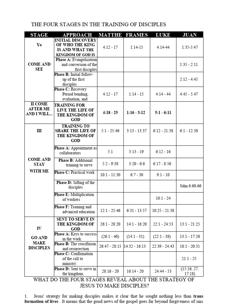Four Stages in Disciple Training | PDF | Disciple (Christianity) | Jesus