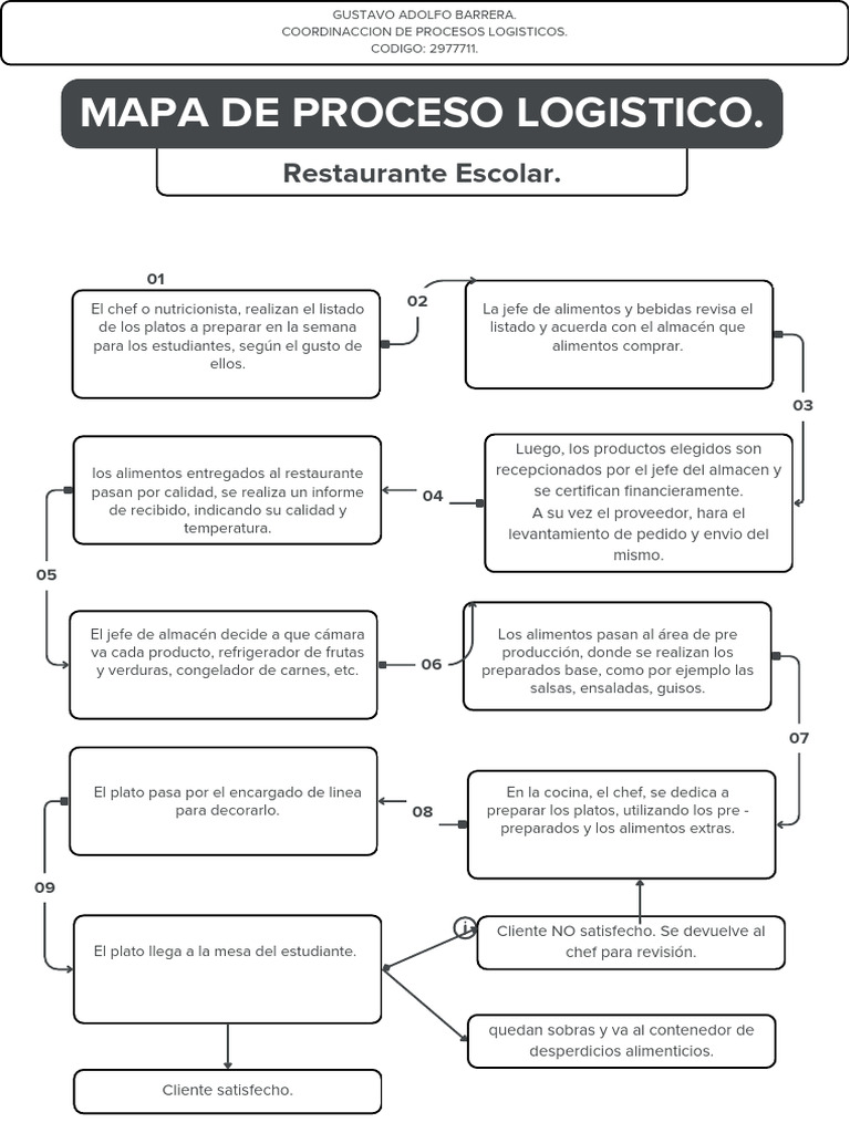 Mapa de Proceso Logistico. | PDF | Alimentos | Industria de alimentos
