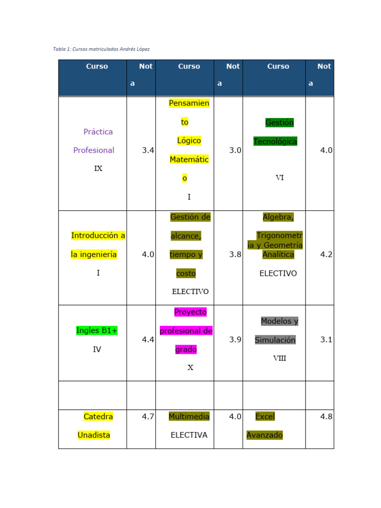 Tabla 1 | PDF | Informática | Matemáticas