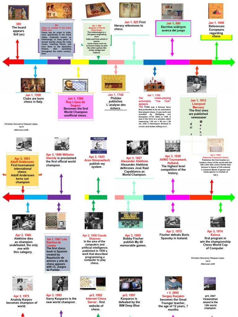 Chess Time Line | PDF | Chess | World Chess Championships