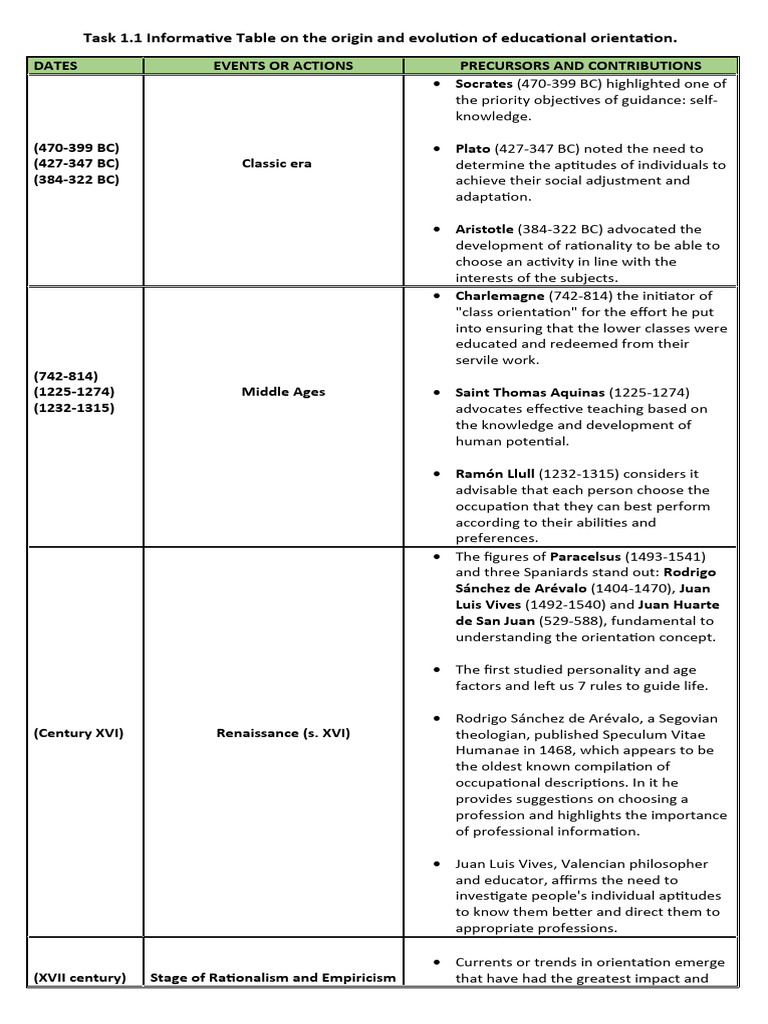 Task 1.1 Informative Table On The Origin and Evolution of Educational ...