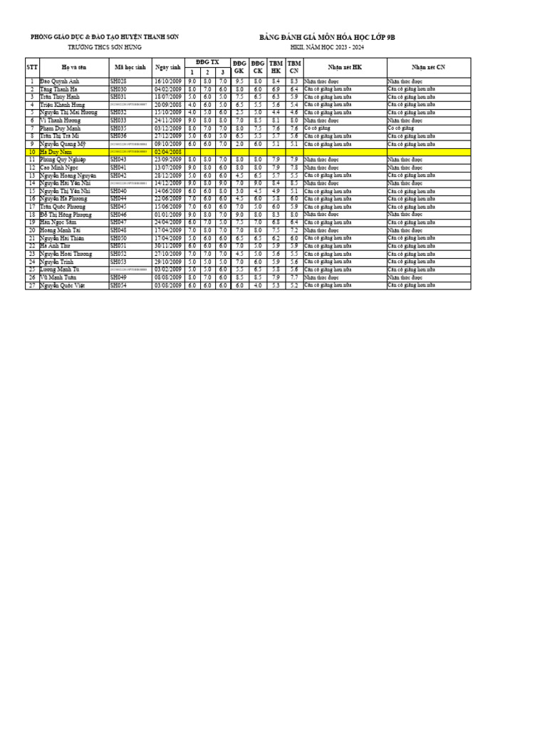 BangDanhGiaMon Hoahoc 9B HKII | PDF