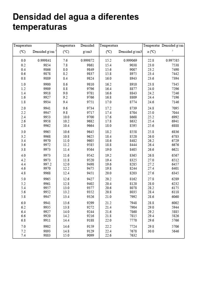 Densidad del agua según temperatura | PDF