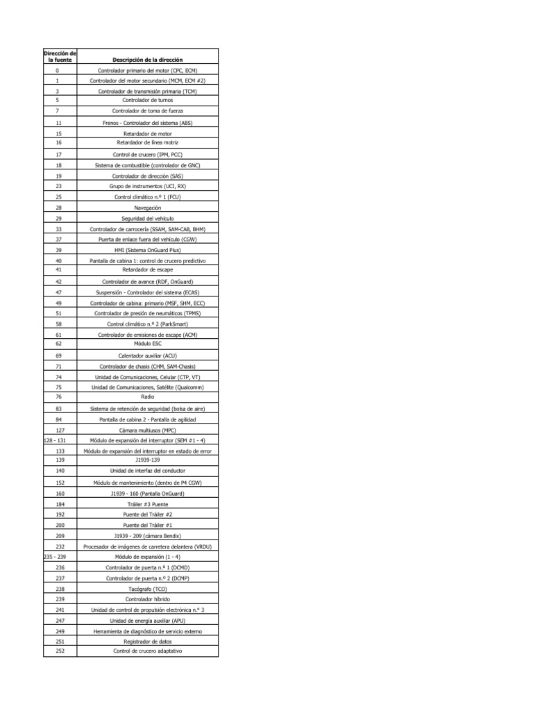 J1939 Código de Falla SA SPN FMI Descripciones | PDF | Inyección de ...