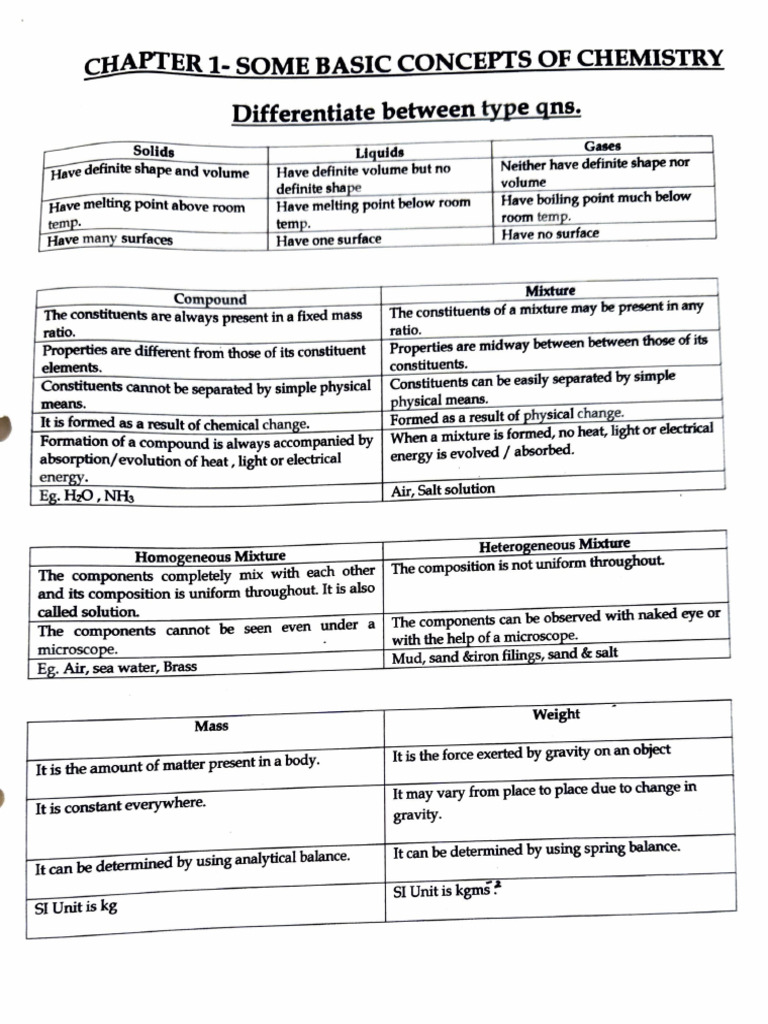 Basic Chemistry Concepts Overview | PDF | Mixture | Physical Sciences