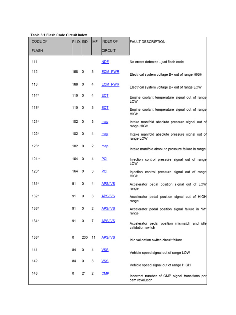 DT466E Fault Codes | PDF | Throttle | Electricity