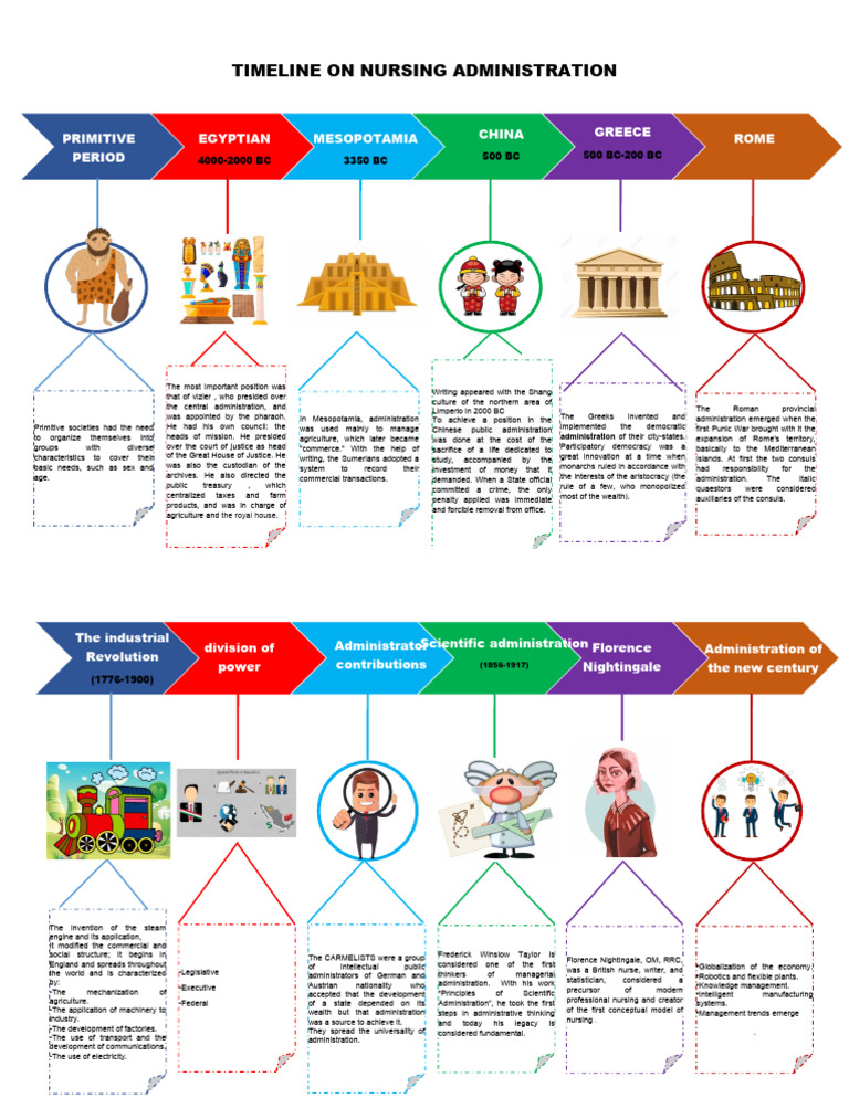 Nursing Administration Timeline | PDF | Ancient Rome | Mesopotamia