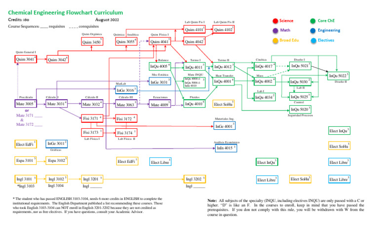BS INQU 2022 Flowchart Color Coded | PDF