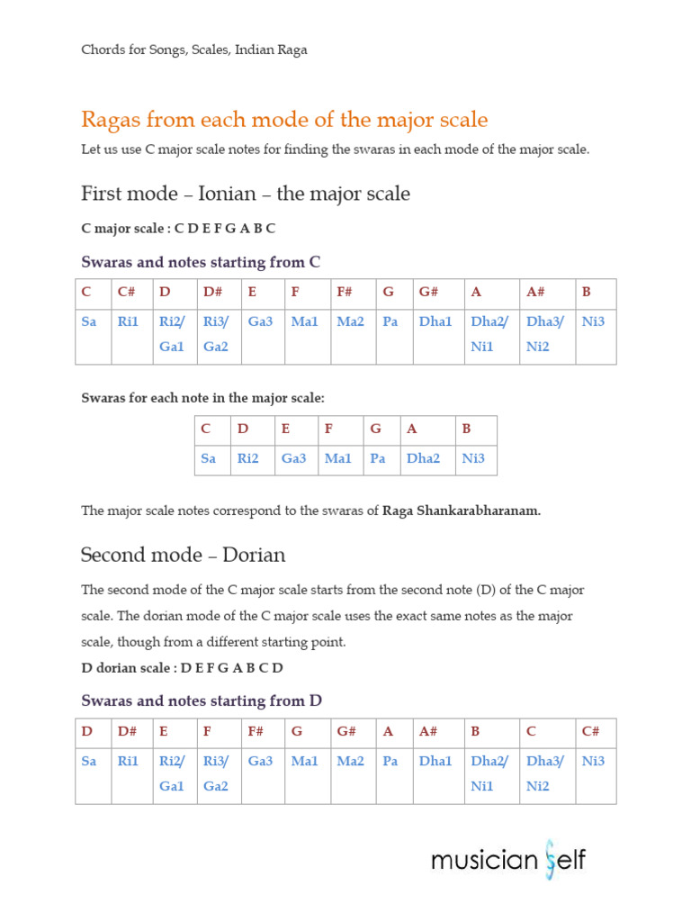 02 02 01 Ragas From Each Mode of The Major Scale | PDF | Mode (Music ...