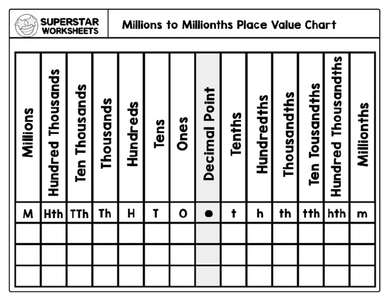 PlaceValueChart Millions Millionths | PDF