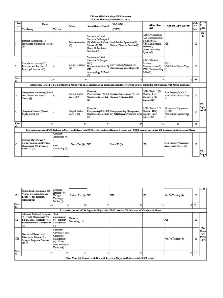 BFM Course Structure Under NEP 2024-25 | PDF | Business Valuation | Valuation (Finance)