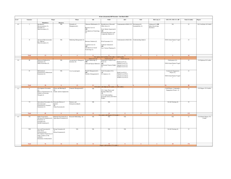BCom (Economics) Course Structure Under NEP 2024-25 | PDF | Economics ...