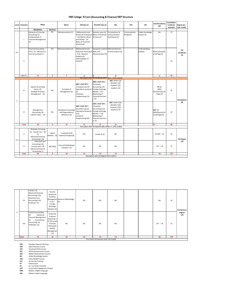BAF Course Structure Under NEP 2024-25 | PDF | Accounting | Economies