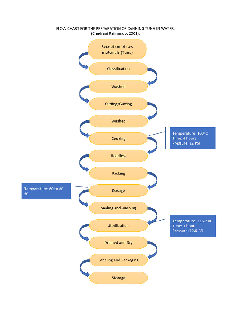 Tuna Canning Process Flowchart | PDF | Sterilization (Microbiology) | Water