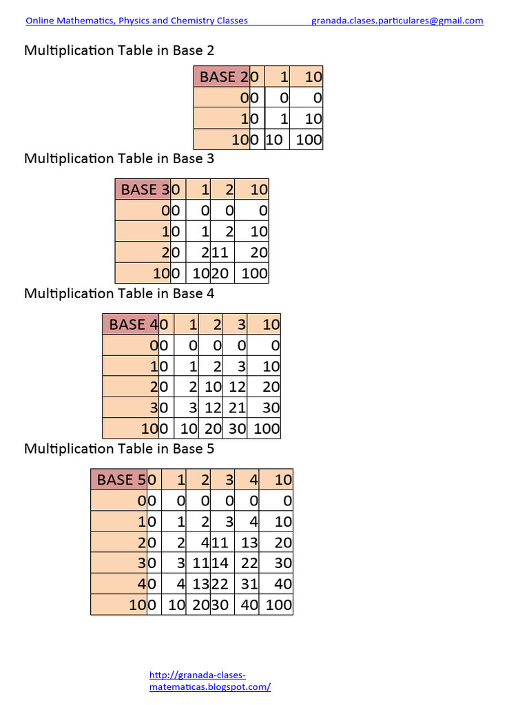 Base Multiplication & Counting Tables | PDF | Mathematics